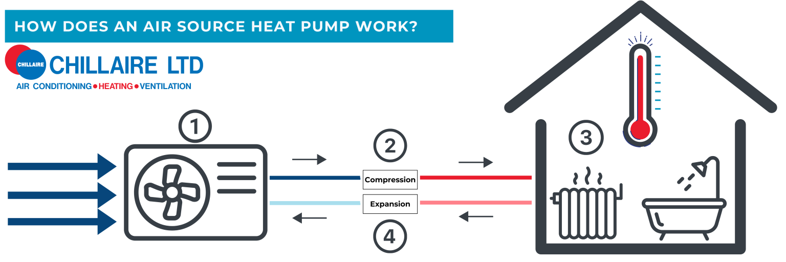 What is an Air Source Heat Pump | Chillaire: 30-years of experience